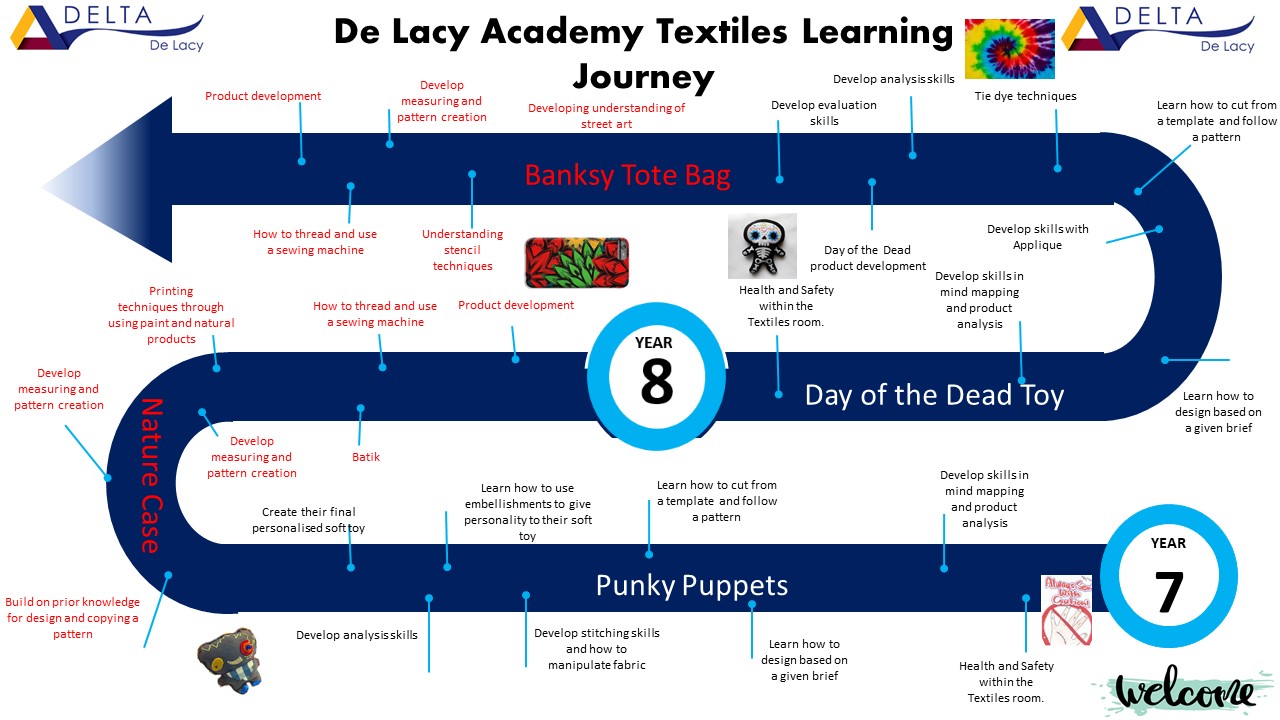 Textiles - De Lacy Academy